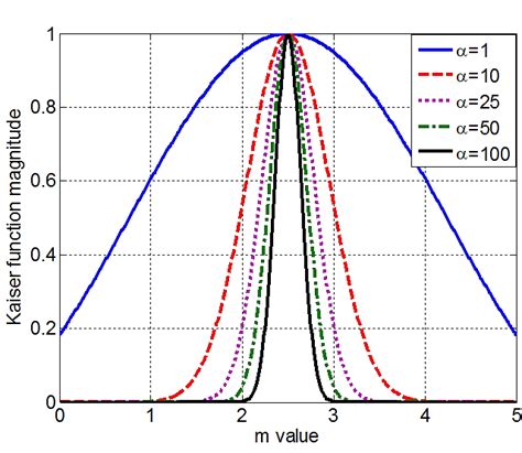 Kaiser Window Function For Different Values Of α Download Scientific