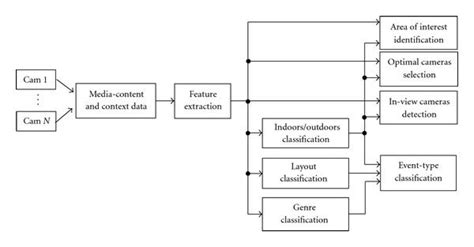 processing steps for extracting semantics from content data and context