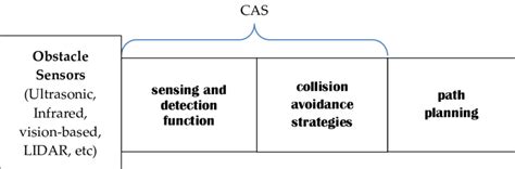 Collision Avoidance System Framework The Sensing Function Is A Process Download Scientific