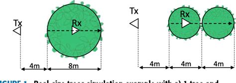 Figure From A D Ray Tracing Based Model For Wave Propagation Through Forests At Micro And