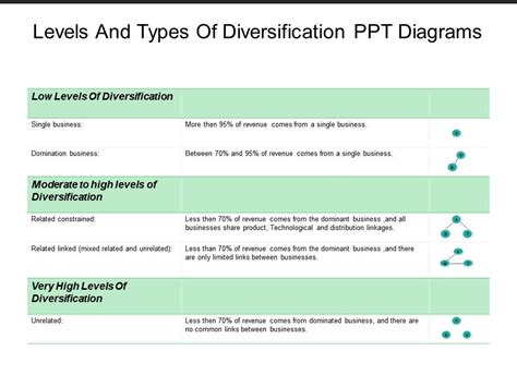 Levels And Types Of Diversification Ppt Diagrams Graphics