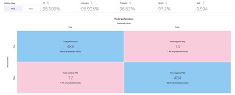 Is Your Model Good A Deep Dive Into Amazon Sagemaker Canvas Advanced