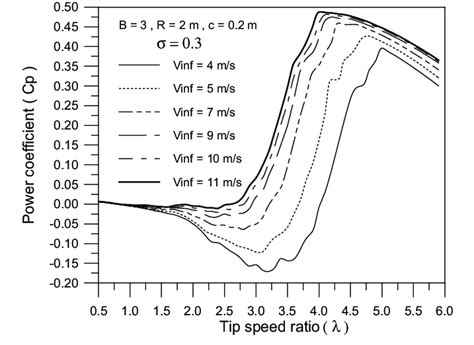 Power Coefficient C P Versus Tsr K For Different Values Of Wind Speed V