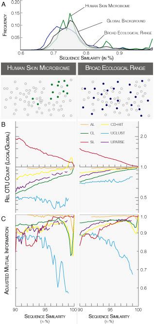 robustness to clustering context a the hsm and an artificially