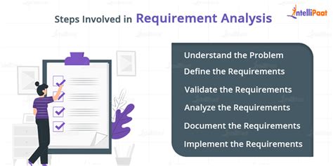 what is requirement analysis intellipaat