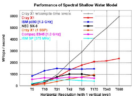 Performance Of Spectral Shallow Water Model Across Architectures
