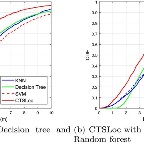 The Cdf Of The Localization Error Of Comparison Experiments Download