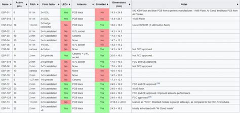معرفی ماژول های Esp8266 وبلاگ مایکروالکام