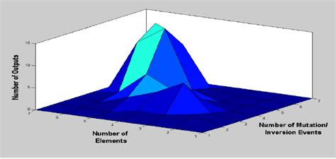 Schematic Using Pseudo Data Showing The Relationship Between Number