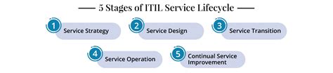 An Overview Of ITIL Framework And Its Stages