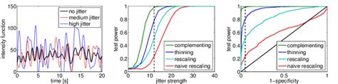 Inhomogeneous Poisson Process A Sample Intensity Functions For An