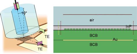 Left Polarization Diversity Using 2 D Grating Couplers And A Near Download Scientific