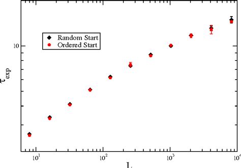 Figure 3 From M Ar 2 00 6 Dynamic Critical Exponents Of Swendsen Wang