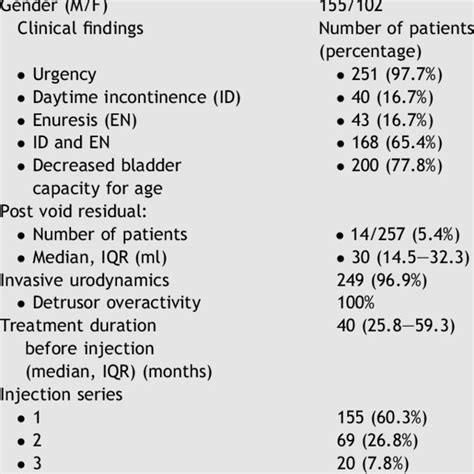 Different Urodynamic Patterns In Infancy Download Scientific Diagram
