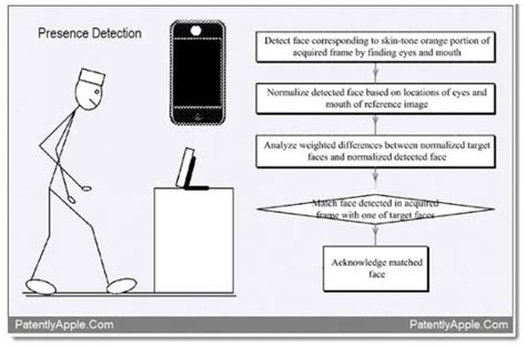 Apple Planning Face Recognition For Future Ios Devices Apple Planning Face Recognition For Future Ios Devices