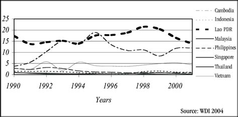 Overseas Development Assistance As Of Gdp Asean Excluding Myanmar