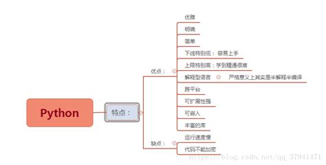 【思维导图】python基础语法——知识点总结python基本语法思维导图 Csdn博客 【思维导图】python基础语法——知识点总结python基本语法思维导图 Csdn博客