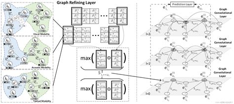 Graph Refined Convolutional Network For Multimedia Recommendation With