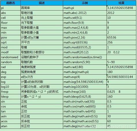 Mathfmodmathmod和取余符号有什么区别 Csdn博客 Mathfmodmathmod和取余符号有什么区别 Csdn博客