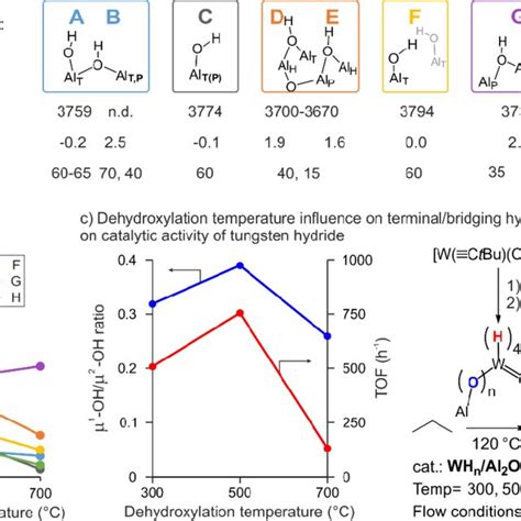 A Structures Of The Main Hydroxyl Sites And Their Spectroscopic