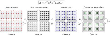 Mfem Finite Element Discretization Library
