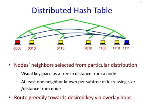 Ppt Distributed Hash Tables Powerpoint Presentation Free Download Id7060621