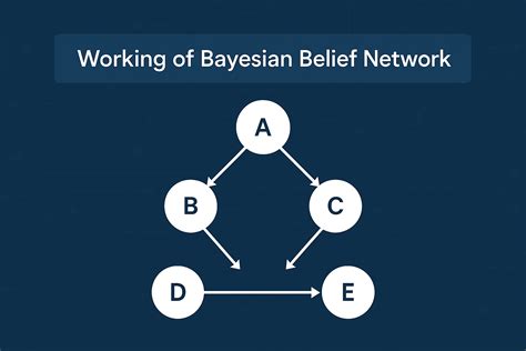 Bayesian Belief Networks Applications And Working Explained