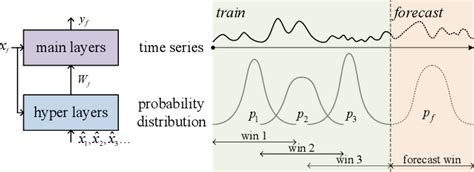 Figure 1 From Combating Distribution Shift For Accurate Time Series