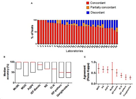 Laboratory Performances And Schemes Results In Aini Eqa Program A