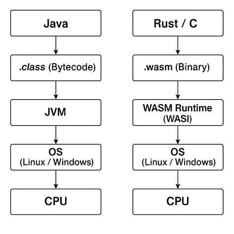 Javaエンジニアのための Webassembly 入門