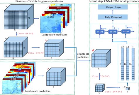 Framework Of The Cnn Cnn Lstm Method By Combining Large Scale And Download Scientific Diagram