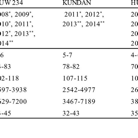 Description Of Experiment Of Different Wheat Cultivars Download Table