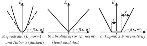 17 Loss Error Functions Download Scientific Diagram 17 Loss Error Functions Download Scientific Diagram