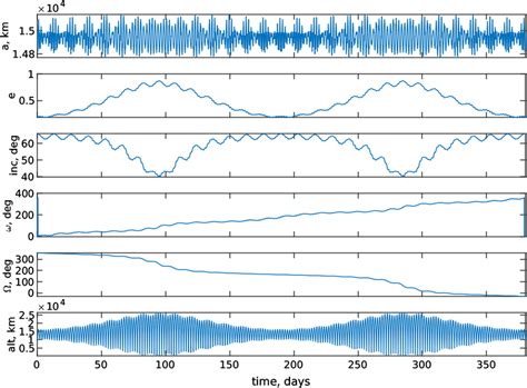 15201 Orbit A Osculating Orbital Elements Download Scientific Diagram