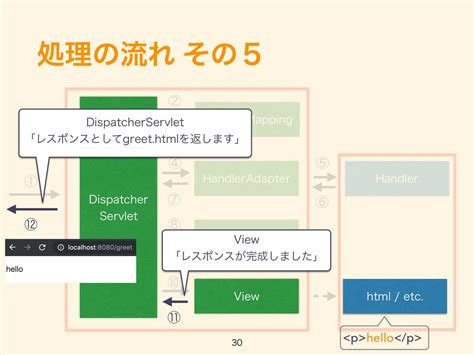図解で学ぶ Spring Mvc Architecture Of Spring Mvc Speaker Deck