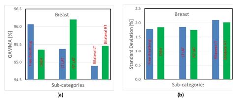 A Average Gamma Passing Rate And B Standard Deviation For Breast