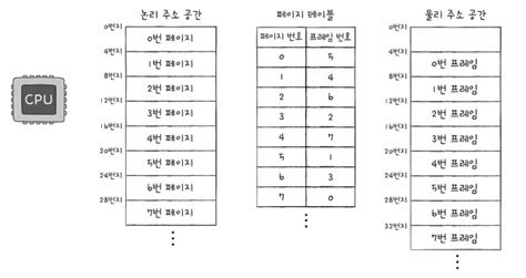 운영체제 페이징paging이란