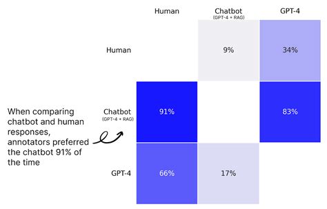 Evaluating Large Language Model Chatbots For Decision Support 🔎 By