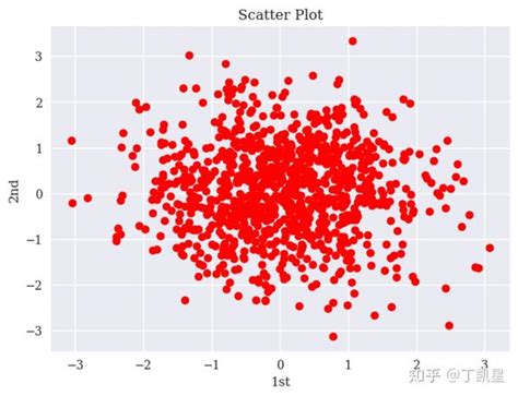 Python数据可视化入门 知乎