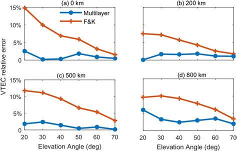 comparisons of mapping errors absolute value of the medians of