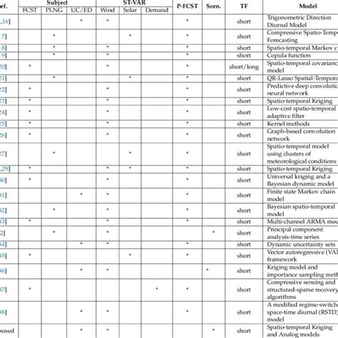 spatial temporal methods applied to operational planning power systems