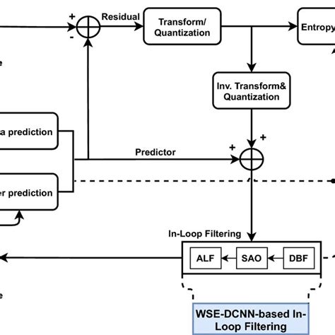 Proposed Vvc Standard Framework Download Scientific Diagram
