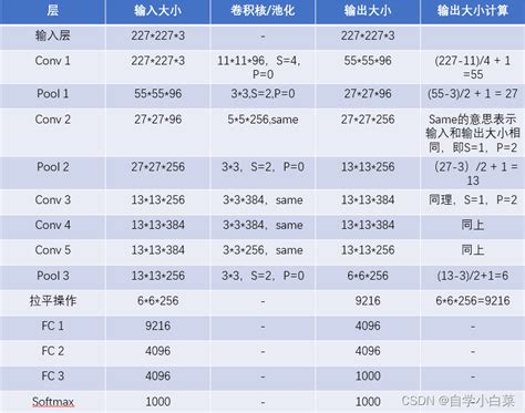 图像分类算法：alexnet论文解读基于alexnet模型图形分类论文 Csdn博客