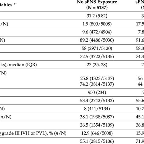 Maternal And Infant Characteristics Based On Exposure To Systemic