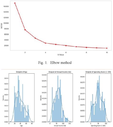 Figure 1 From Customer Segmentation Using Clustering Analysis
