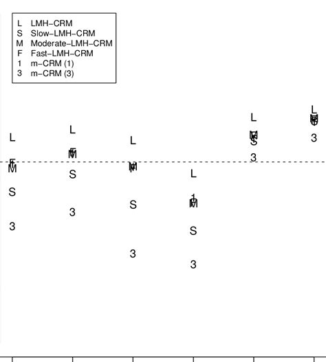 Observed Toxicity Probabilities For Each Bayesian Method Under Each