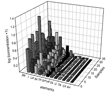 Log Concentration Of Trace Elements In Sample Sites Download Scientific Diagram