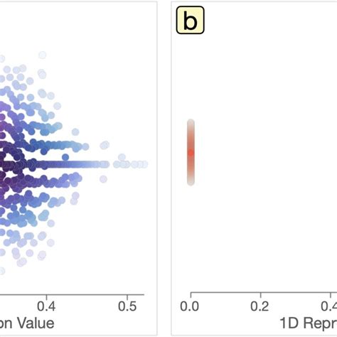 the swarm plot like visualizations of the 1d representations generated