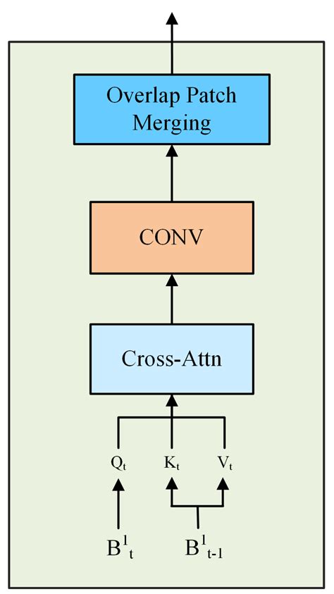 Vegetation Land Segmentation With Multi Modal And Multi Temporal Remote Sensing Images A
