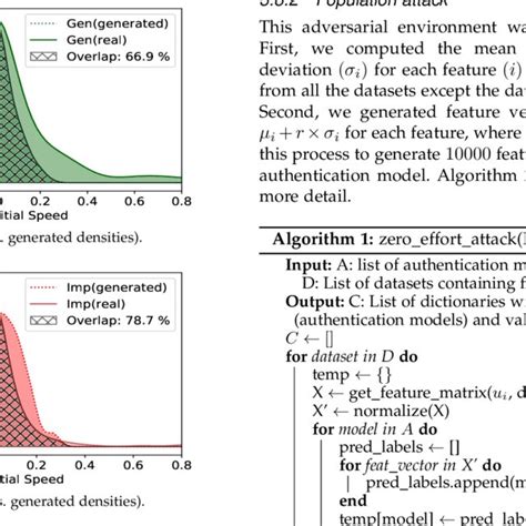 Visual Evaluation Of Gan Generated Data At The Feature Level The